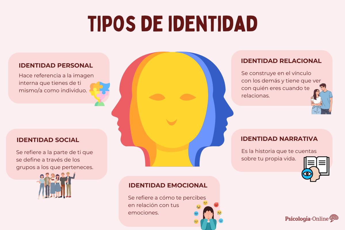 Tipos De Identidad