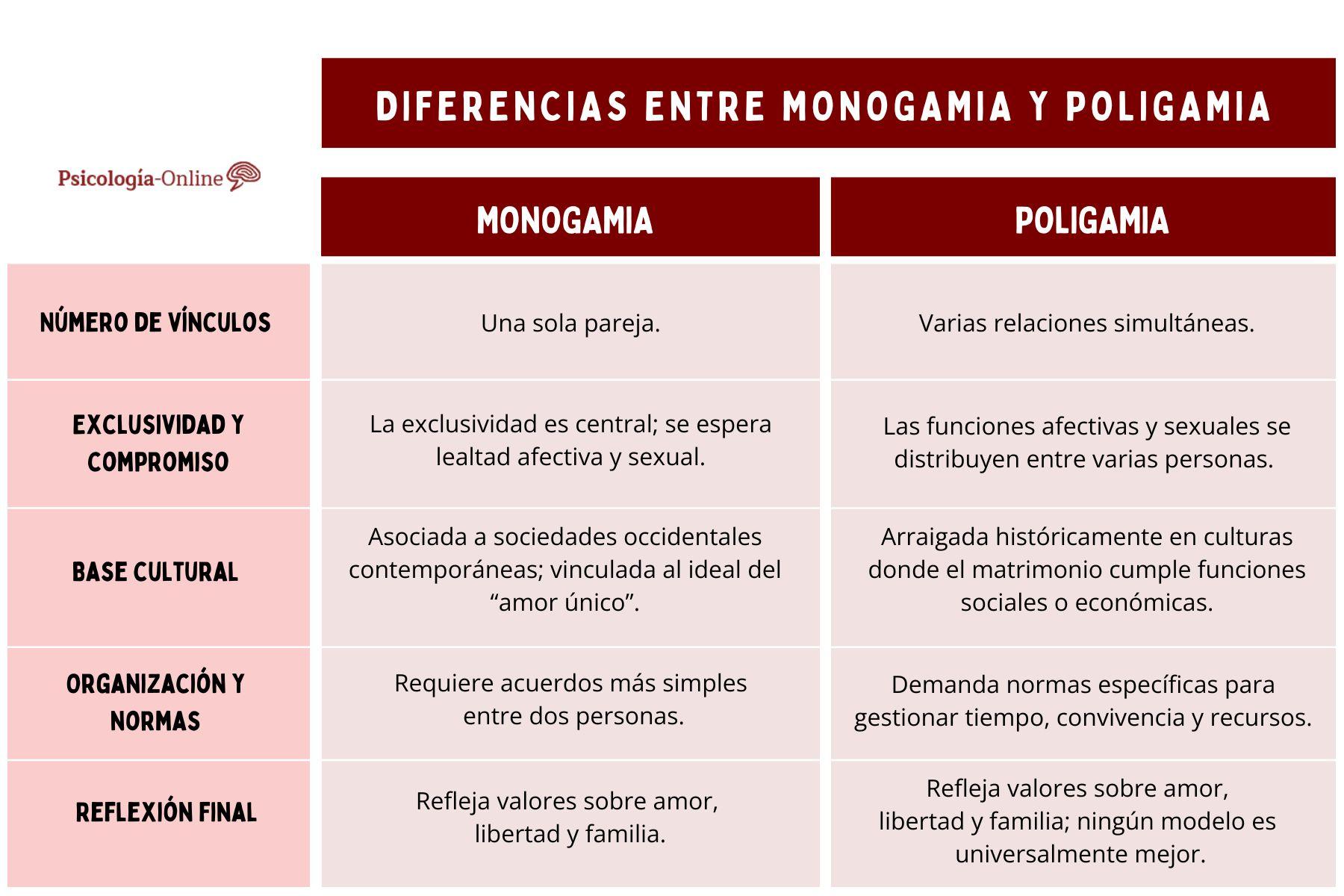 Monogamia y poligamia: Significado, diferencias y debate actual
