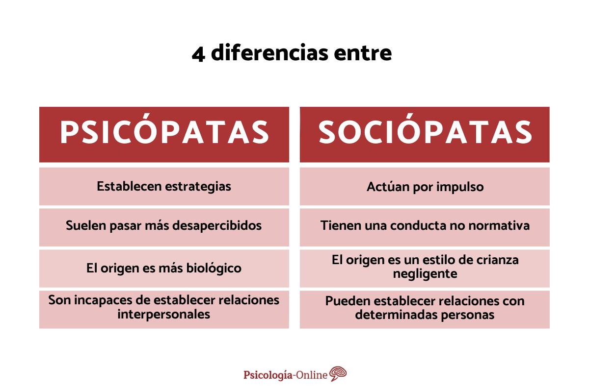 DIFERENCIAS entre PSICÓPATA y SOCIÓPATA - Cuadro comparativo