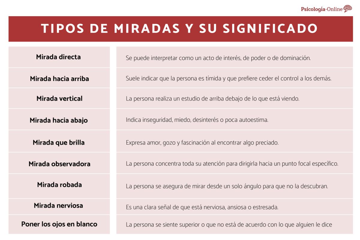 Tipos de miradas y su significado