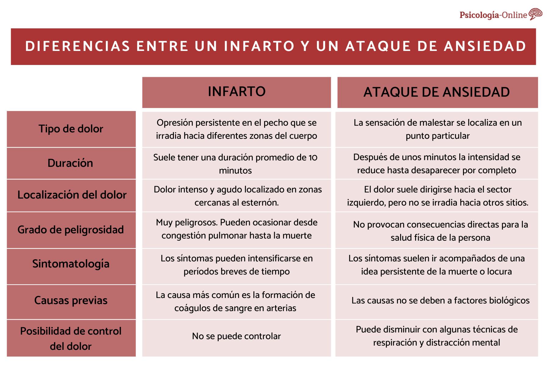 Cómo saber si es un infarto o un ataque de ansiedad