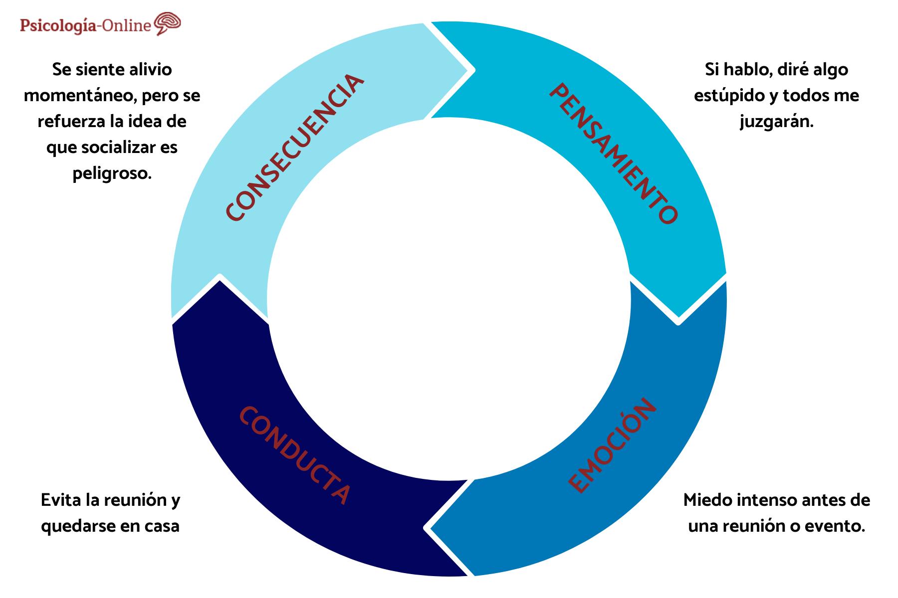 Qué es un círculo vicioso: causas, síntomas y cómo salir de él