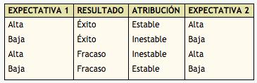 Procesos de atribución - Consecuencias y aplicación