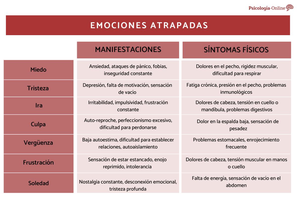 Qué son las emociones atrapadas y cómo liberarlas