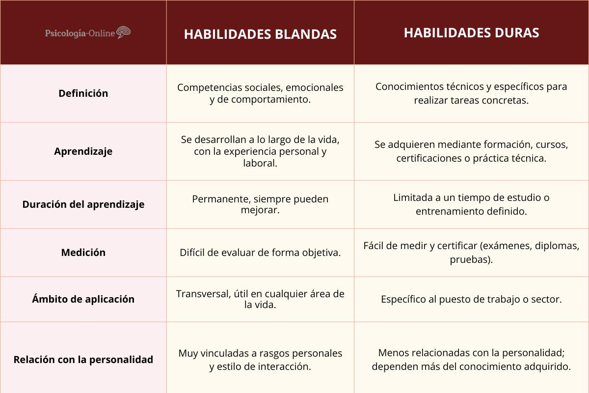 Diferencia entre habilidades blandas y duras y ejemplos