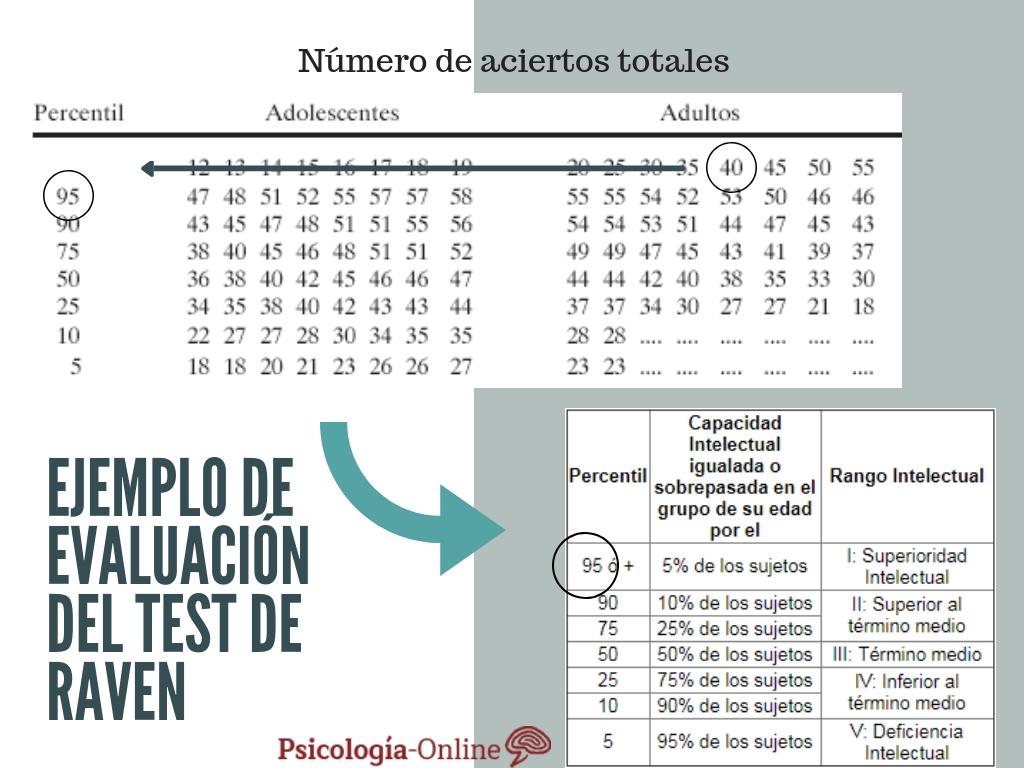 Test de Raven Online: Qué mide e interpretación de resultados