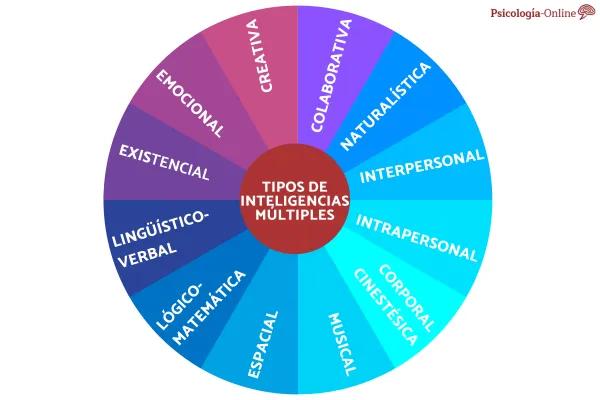 Teoría de las inteligencias múltiples de Gardner