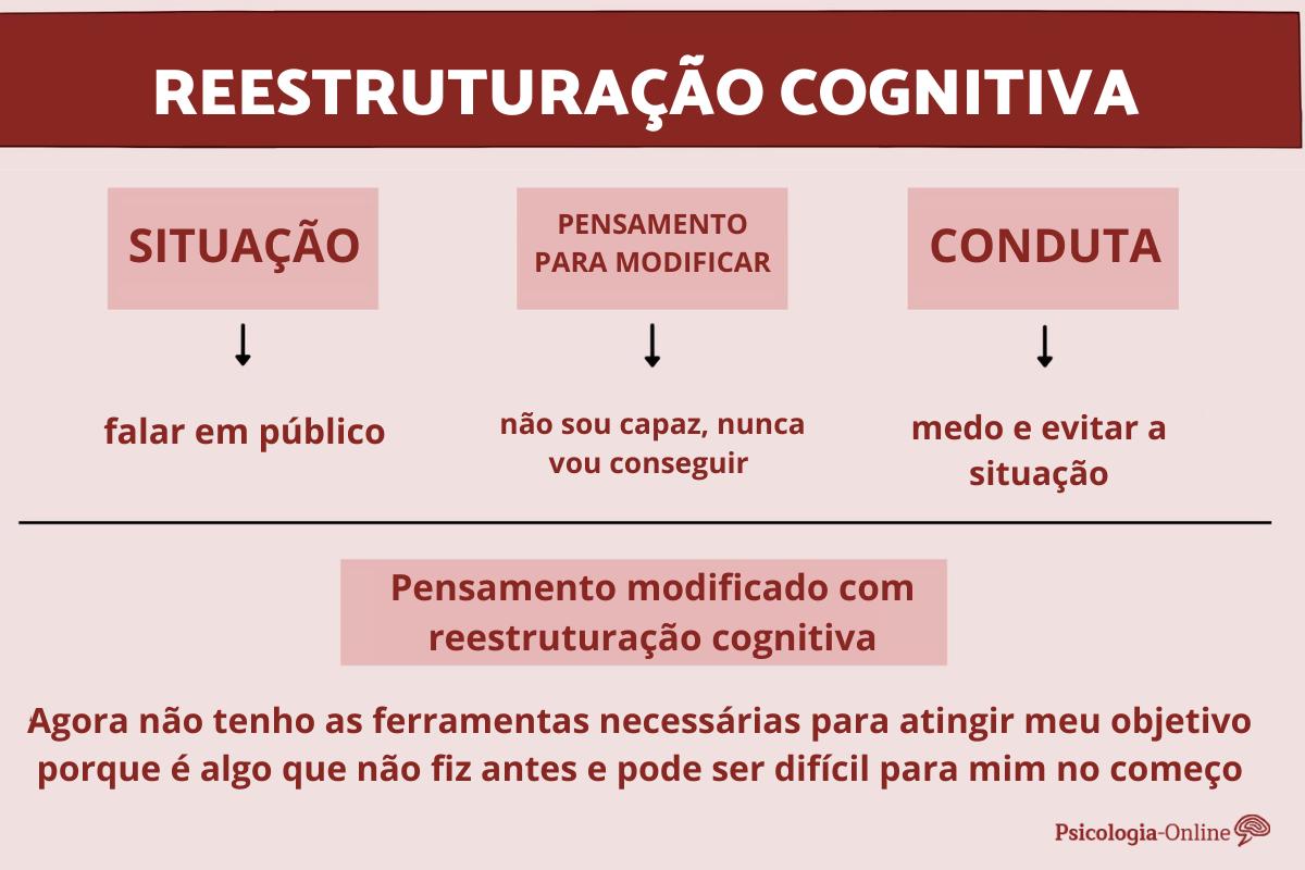 Reestruturação cognitiva: o que é e exemplos