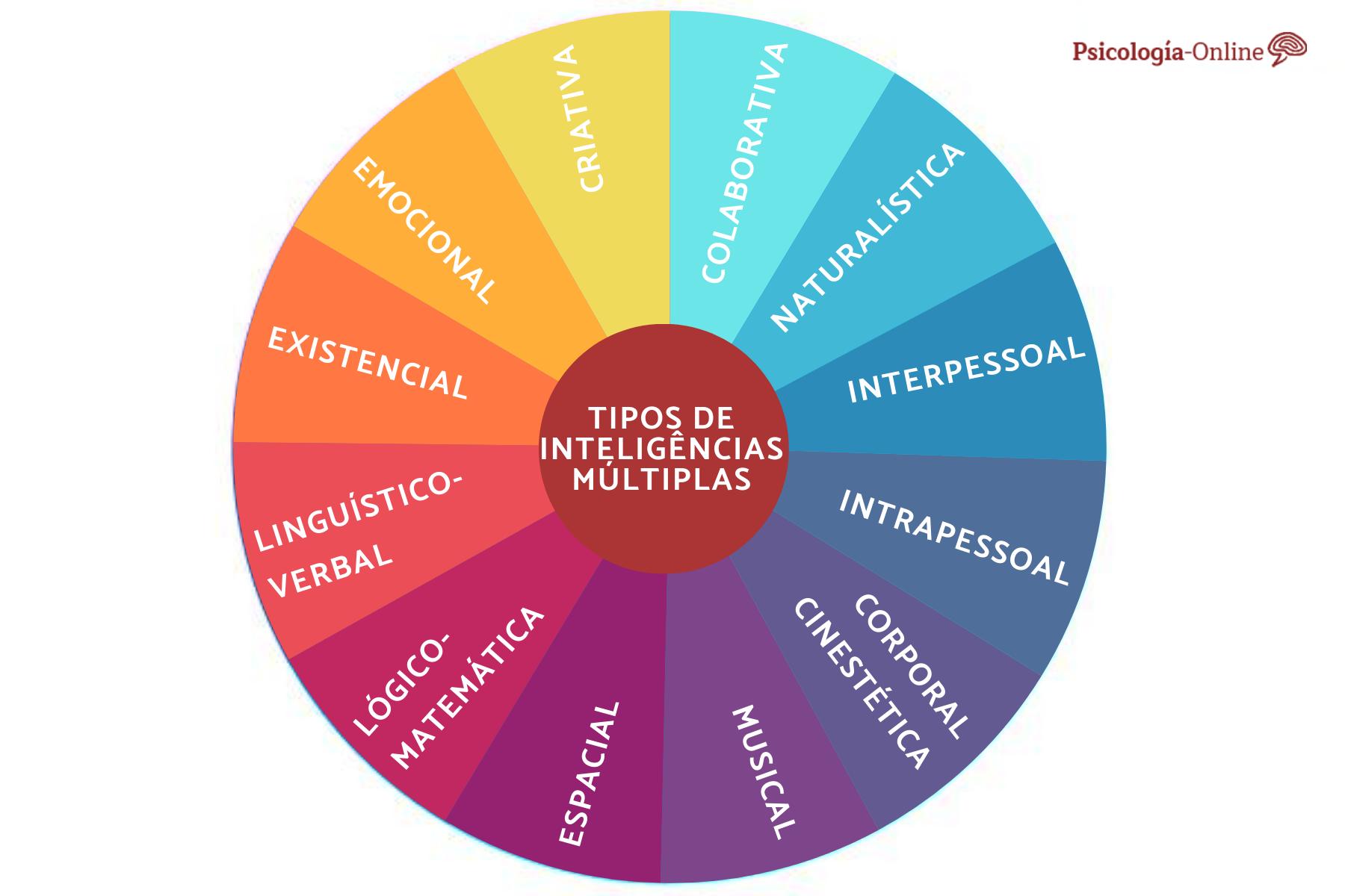 Teoria das Inteligências Múltiplas de Gardner